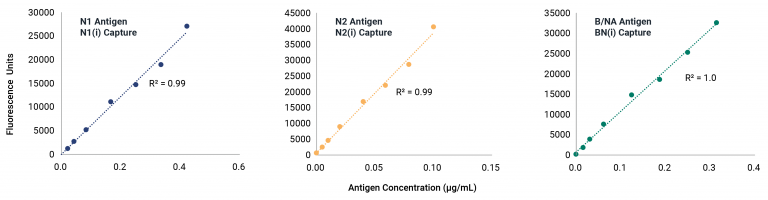 Vaxarray® For Influenza Multiplexed Assays For Vaccine Testing Indevr