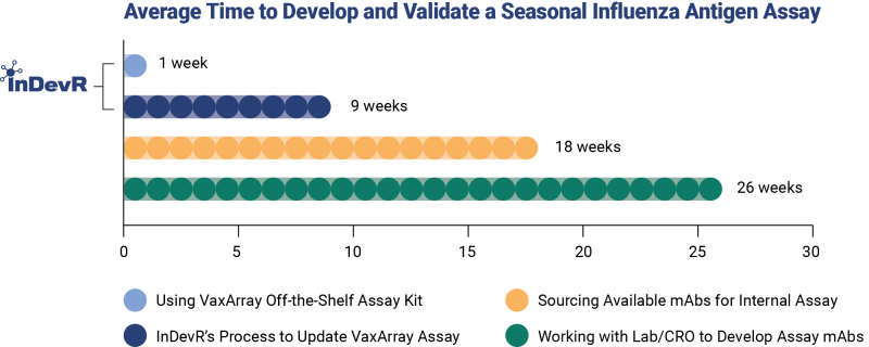 VaxArray® for Influenza | Multiplexed Assays for Vaccine Testing | InDevR