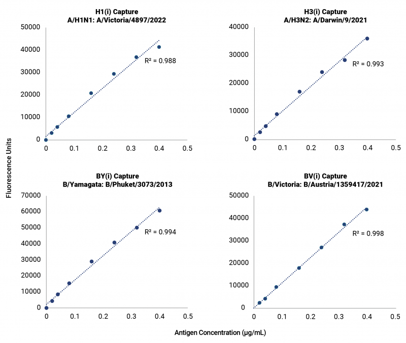 VaxArray® for Influenza | Multiplexed Assays for Vaccine Testing | InDevR
