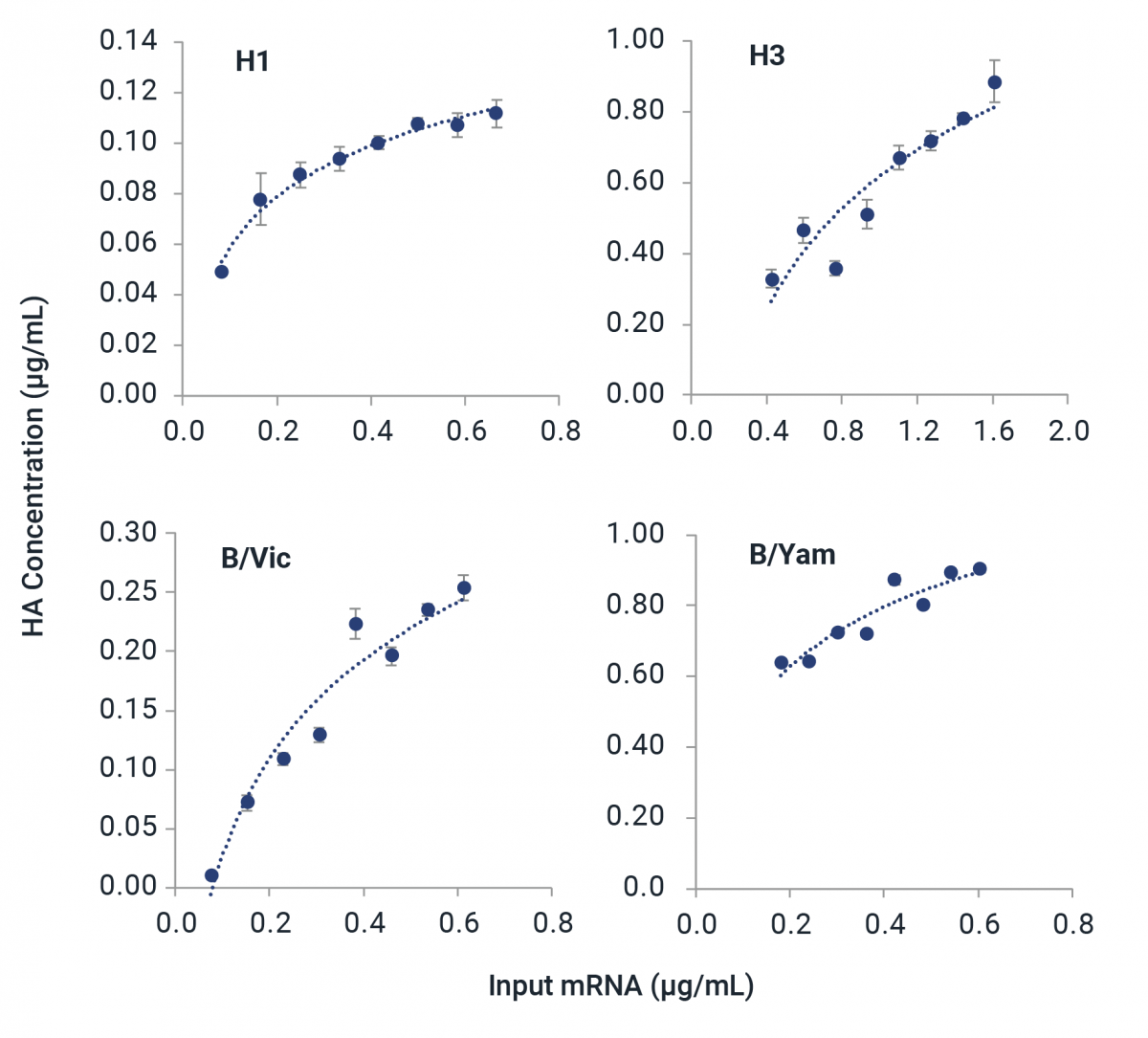 VaxArray® for Influenza | Multiplexed Assays for Vaccine Testing | InDevR